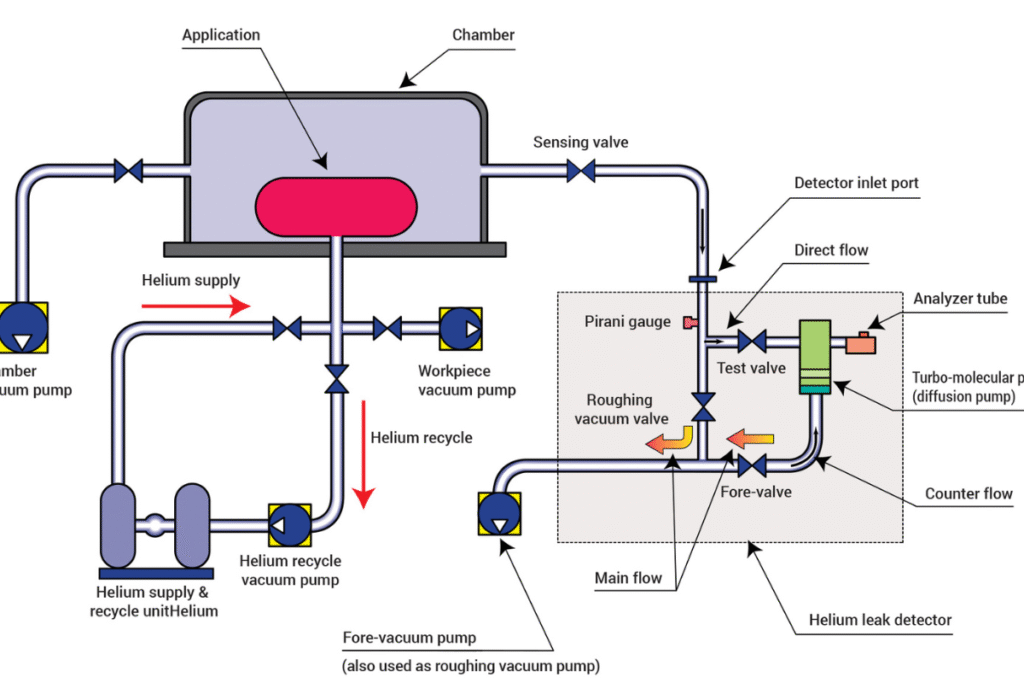 NDT Inspection & Helium Leak Testing – PROGAS Systems PVT. LTD.
